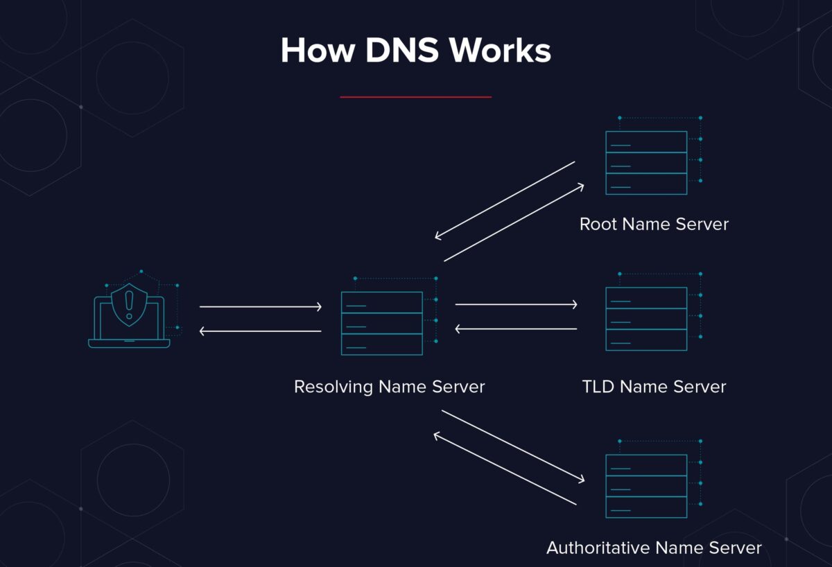 DNS propagation explained – Infoceptor